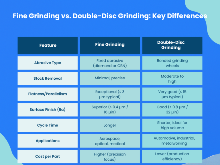 Fine Grinding vs Double-Disc Grinding | Precision Surface Finishing Guide